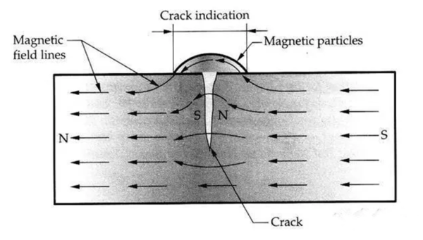 Magnetic Particle Inspection Test - Om Metalab Services Pvt Ltd